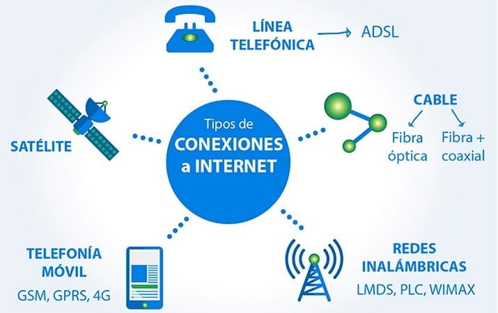Tipos De Conexoes De Internet TIC 2: TIPOS DE CONEXIONES A INTERNET